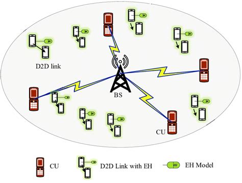 System Mode Of Eh Aided D2d Communications Underlay Cellular Network Download Scientific Diagram