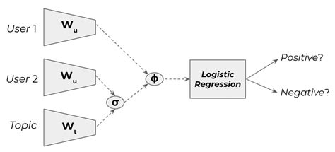logistic regression classifier for stance detection to investigate
