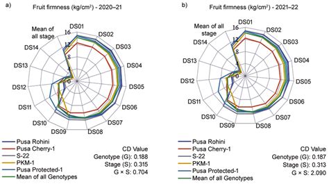 Variation In Fruit Firmness At Different Developmental Stage In Tomato