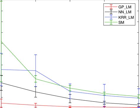 Root Mean Squared Error Rmse Runs For The Methods Using The