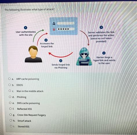 Solved The Following Illustrates What Type Of Attack A Arp