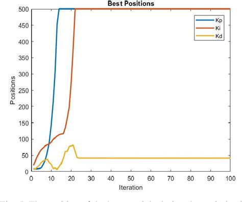 Figure 5 From Design Of Self Tuning Pid Controller Based On