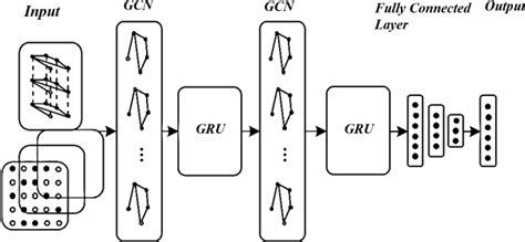 Figure 1 From Spatial Temporal Network Data Driven Multi Layer Traffic