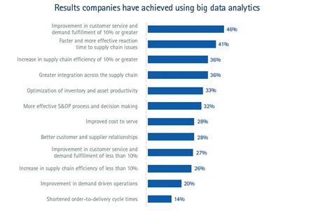 10 Ways Big Data Is Revolutionizing Supply Chain Management