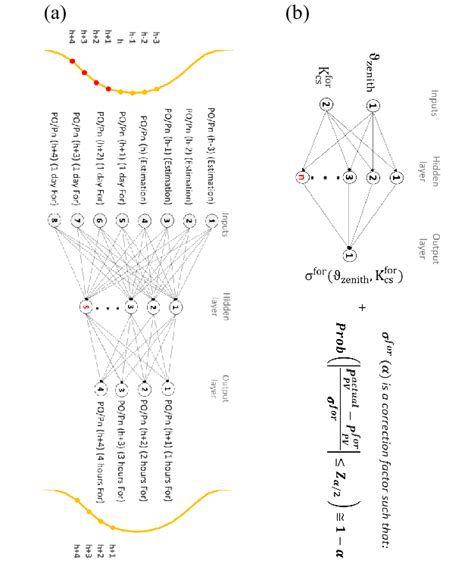 A Model For Intra Day Forecast Of Pv Normalized Power Output B
