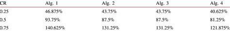 The Bit Compression Ratio Of Different Approximation Algorithms With