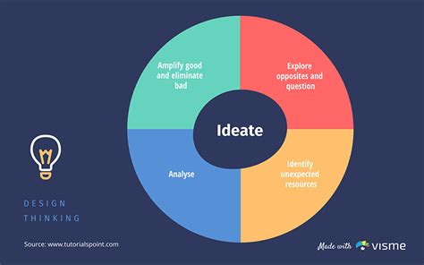 Design Thinking Ideate Infographic Template Visme