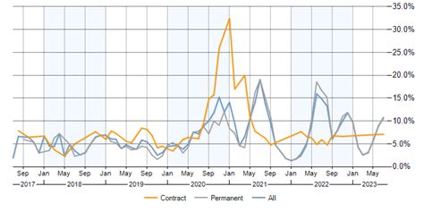 Microservices Contracts In Belfast Co Occurring Skills And Contractor
