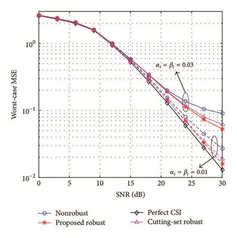 The Worst Case Mse Versus The Transmission Snr Download Scientific