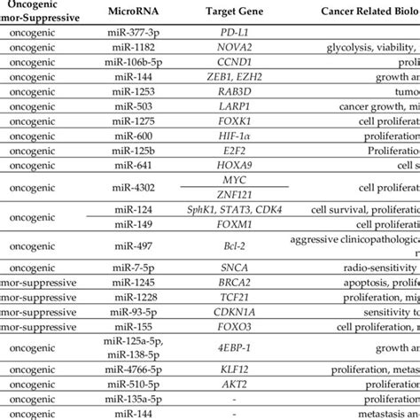 List Of Differentially Expressed Circular Rnas And Its Target Mirnas In