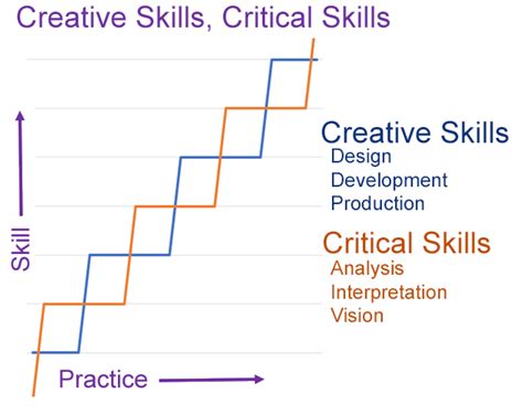 Game Design As Acquired Skill Lumpley Games