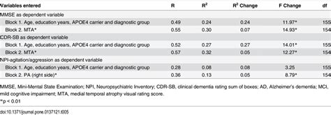 summary of regression analyses for variables predicting the mmse