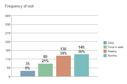 Putting Counts And Percentages On A Bar Chart SnapSurveys