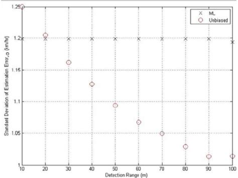 Comparison Of Estimation Error Of The ARTS And Download Scientific Diagram