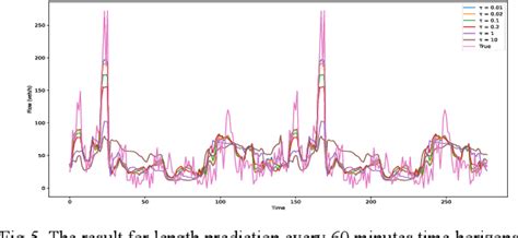 Figure 2 From Normalized Traffic Features Using Graph Signal Processing