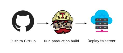 advanced automatic deployment with travis ci