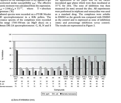 Bactericidal Activities Of The Complexes Download Scientific Diagram