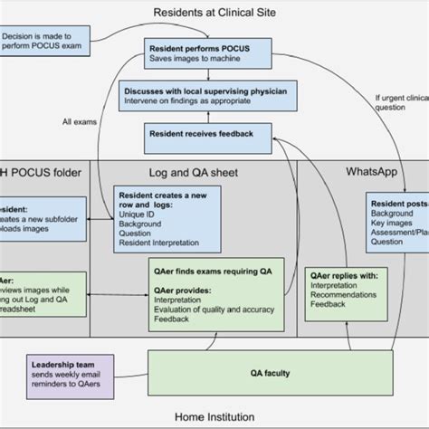 Process Map For The Quality Assurance System Download Scientific Diagram