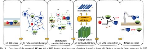 Figure 3 From Relationship Oriented Affordance Learning Through