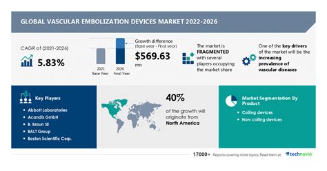 Vascular Embolization Devices Market To Grow By Usd 569 63 Million By 2026 Segmentation By