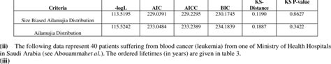 Model Comparison Using AIC AICC BIC LogL Criterion And Likelihood Download Table