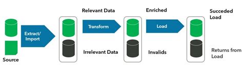 Data Migration