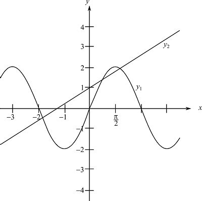 Use The Graph To Approximate The Number Of Points Of Intersection Of