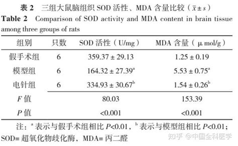 电针神庭穴和百会穴对脑缺血再灌注损伤后学习记忆障碍大鼠脑组织超氧化物歧化酶活性和丙二醛含量的影响研究 知乎