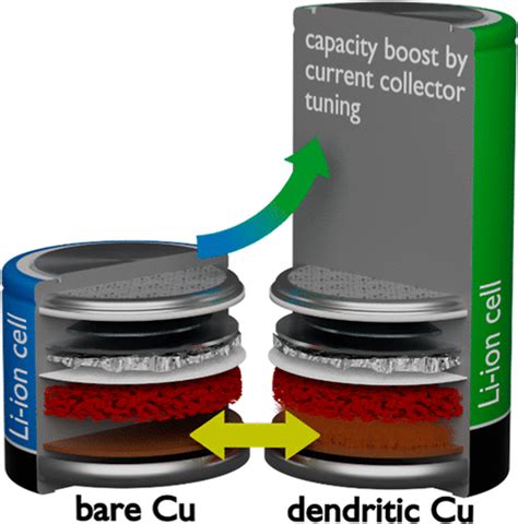 Dendritic Copper Current Collectors As A Capacity Boosting Material For