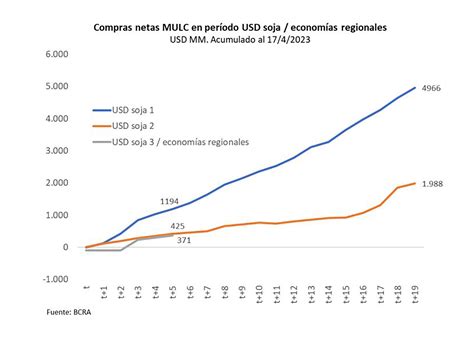 Por qué en el inicio el dólar soja 3 no dio los mismos resultados que las dos versiones