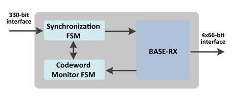 reed solomon fec fpga ip core solution hitek systems