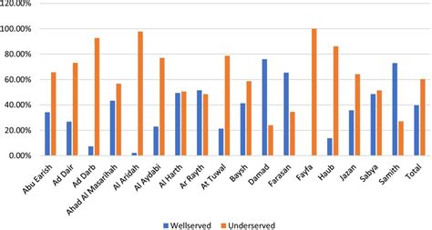 Population In Areas Served And Underserved By Primary Healthcare