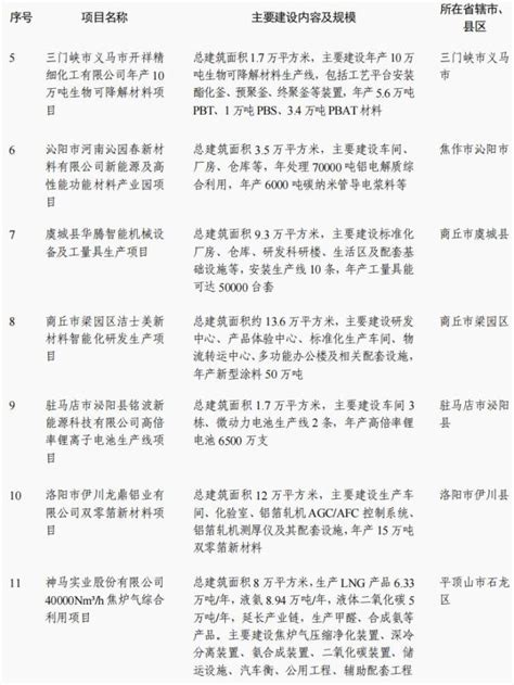 总投资约18万亿元！今年河南省第二批重点建设项目全名单公布澎湃号·媒体澎湃新闻 The Paper
