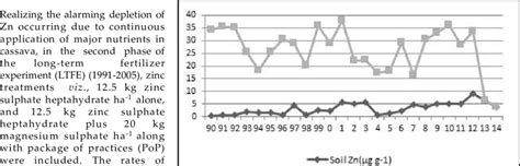 Relationship Between Tuber Yield And Soil Zn Status Over A Period Of 25