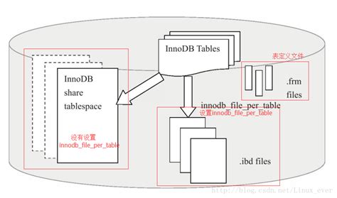 Mysql Innodb——插入缓存、二次写、支持事务、异步io等特性介绍 Csdn博客