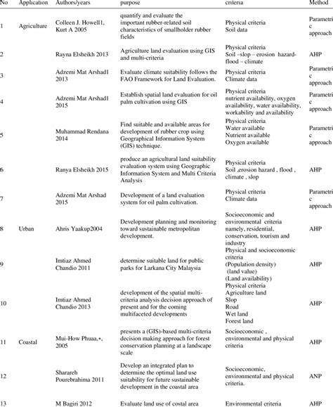 Land Suitability Evaluation Methods Download Table