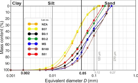 Quartz Grain Size Distribution Curves For The Faience Body Layer Grey