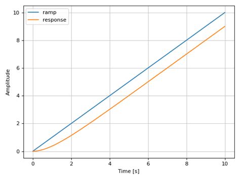 Control — Sympy Plotting Backends 341 Documentation