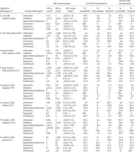 In Vitro Activity Of Ceftaroline And Comparator Antimicrobial Agents