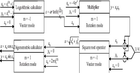 Figure 3 From A Novel Hardware Gaussian Noise Generator Using Box Muller And Cordic Semantic