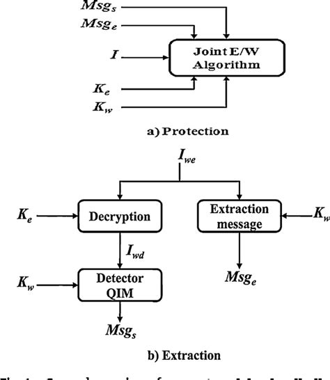 figure 1 from a joint encryption watermarking algorithm for verifying