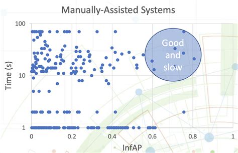 Avs Processing Time Vs Scores Fully Automatic Download Scientific