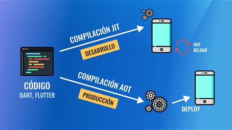 Qu Es Flutter La Tecnolog A Que Cambi El Desarrollo Multiplataforma Edteam