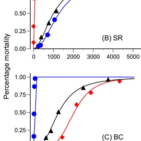 Dose Effect Curves For Insecticide Activity Dose Effect Curves Of Download Scientific Diagram