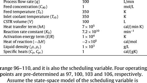 parameters of the cstr process download table