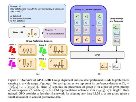 Group Preference Optimization Gpo A Revolutionary Approach To