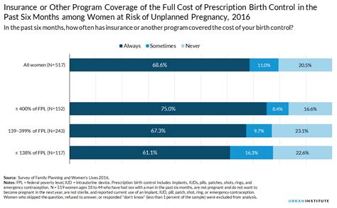 An Uncertain Future For Access To Birth Control In The United States