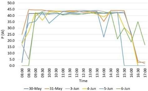 The Irradiance Of Static And Dynamic Pv Panel Download Scientific Diagram