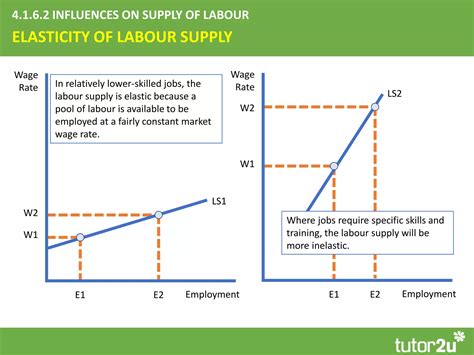 Key Diagrams For Year 2 Microeconomics Pptx