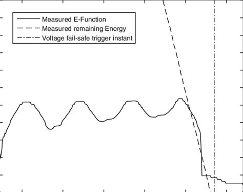 The E Function Solid Line Measured During The Flight Of The Second